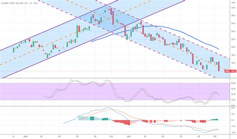 9988股票价格和图表 HKEX 9988 TradingView
