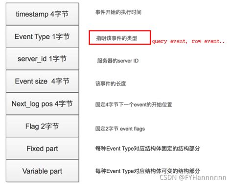 Mysql Binlog存储机制详解与数据恢复binlog机制 Csdn博客