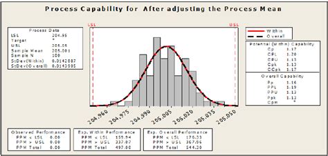 Process Capability Analysis After Adjusting The Process Mean Download Scientific Diagram