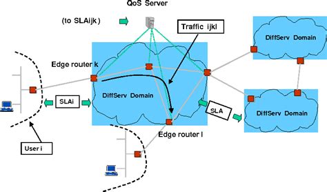 Figure 1 From Configuration Rule And Performance Evaluation For Diffserv Parameters Semantic