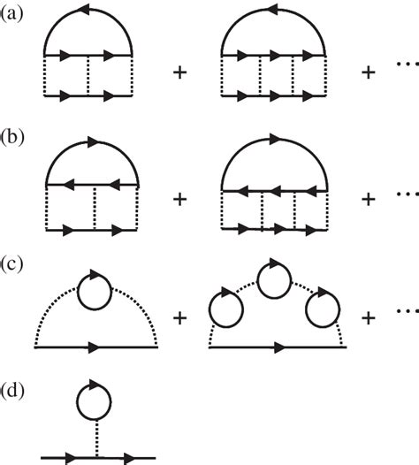 Diagrams Of The Self Energy A Particle Particle Correlation B