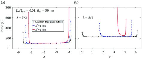 Wrapping Time As A Function Of The Degree Of Non Uniformity Of Ligand Download Scientific
