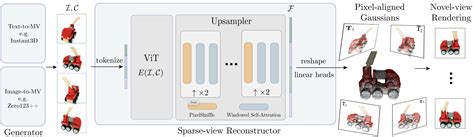 GRM Large Gaussian Reconstruction Model For Efficient 3D