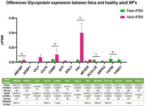 Differences In Glycoprotein Expression Between Fetus And Healthy Download Scientific Diagram