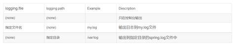 SpringBoot Logging Framework And Configuration