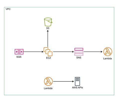 Whats New 2025 04 Iso 27001 Run Lambda In Vpc Bucketav
