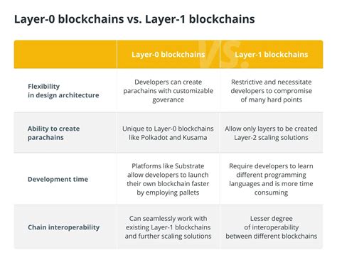 How Are Blockchain Layers L0 And L1 Different Blockrum