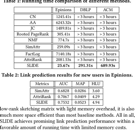 Table 2 From Streaming Link Prediction On Dynamic Attributed Networks