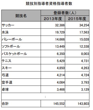 日本のスポーツ人口のランキング なんでもランキングNo1