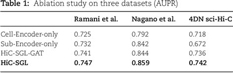 Table 1 From Subgraph Extraction And Graph Representation Learning For Single Cell Hi C