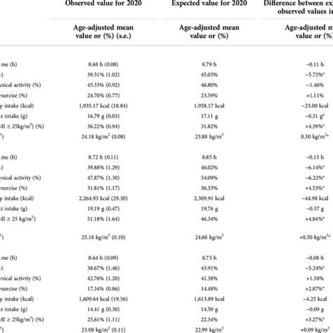 Age Adjusted Difference Between Expected And Observed Values For