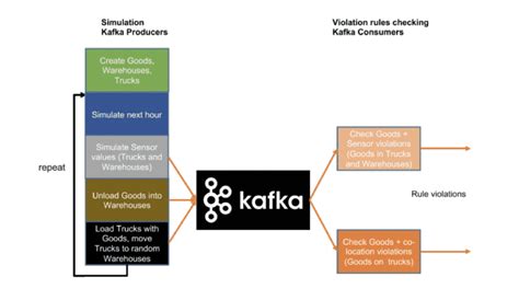 how to create a scalable iot application using apache kafka reader forum