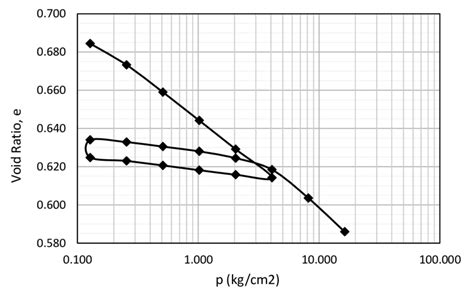 Consolidation Curve After Applying Different Loads Download