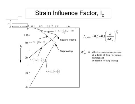 Methods To Determine The Immediate Or Elastic Settlement الهبوط الفورى Pdf