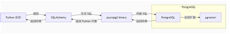 Psycopg2 Binary、pgvector、 Sqlalchemy、 Postgresql四者的关系 Csdn博客