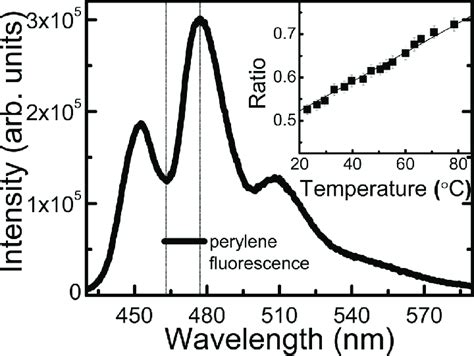 Full Emission Spectrum Of Embedded Perylene At 25 °c Vertical Lines