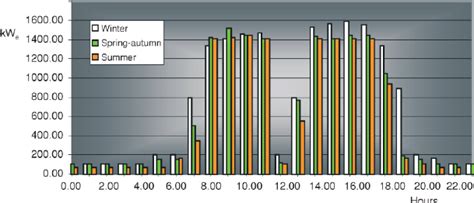Electrical Power Load Curve Download Scientific Diagram