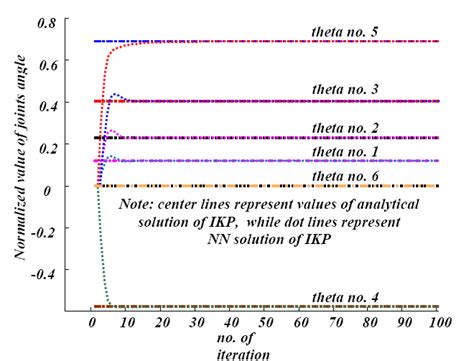 Nn Identification With Maximum Normalized Values For Angle Joints
