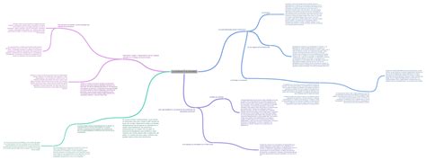 La Perversión En La Actualidad Coggle Diagram