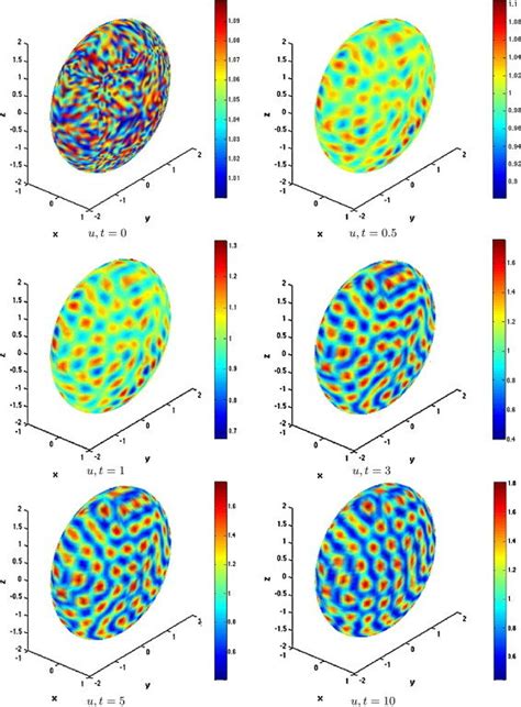 Patterns Arising From The Reaction Diffusion System 1 On A Stationary Download Scientific