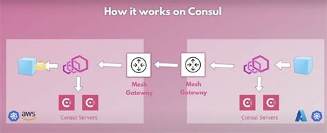 Hashicorp Consul Devops Kubernetes Servicediscovery