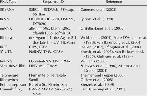 Rna Types And Sequences Used For Pseudoknot Prediction Without Kissing Download Scientific