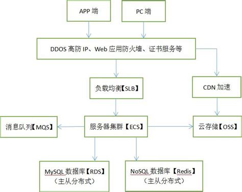 服务器架构示例 宇宙之心灵感悟
