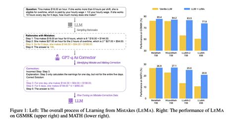 This Ai Paper Introduces Learning From Mistakes Lema Enhancing Mathematical Reasoning In