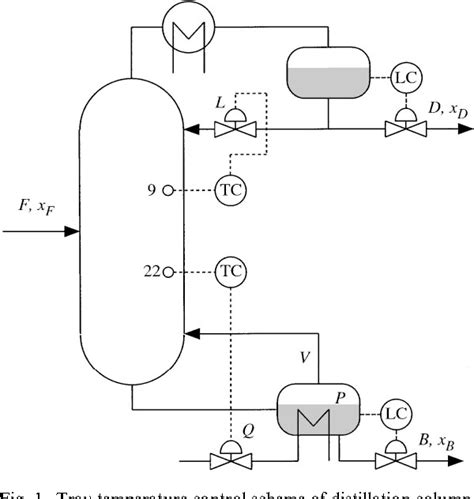 Figure 6 From Inferential Control System Of Distillation Compositions