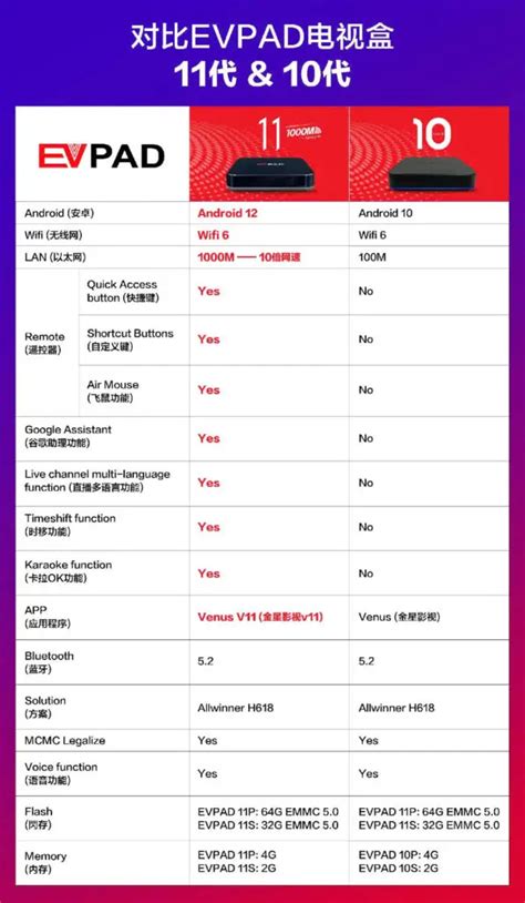 Evpad 11 Vs 10 Comparison Is The Upgrade Worth It