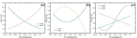 Seven Spectral Emissivity Models Download Scientific Diagram
