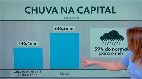 Vídeo Em 4 Dias Chove Quase 60 Do Normal Para O Mês Todo Na Capital