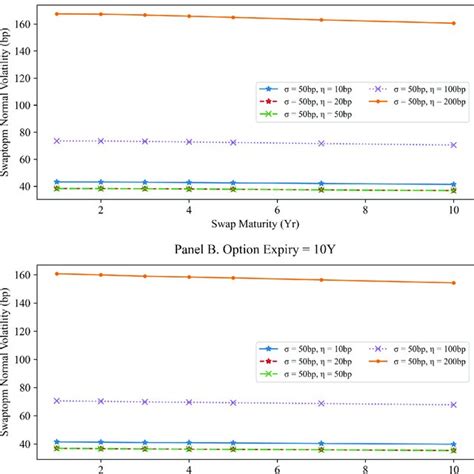 Swaption Normal Volatilities For The G2pp Model With Different Mean
