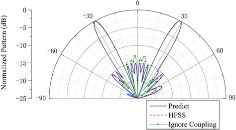 Optimization Normalized Patterns For The Dual‐beam Pattern Synthesis