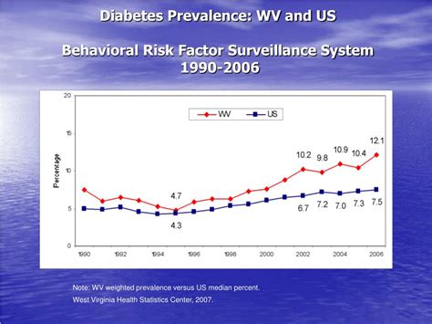 Ppt Diabetes In West Virginia Powerpoint Presentation Free Download
