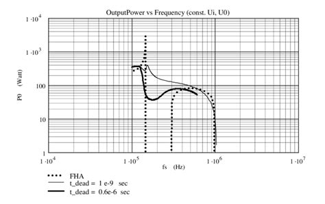 output power vs frequency log log scale with f0 f5 µ µ µ µ 0 5