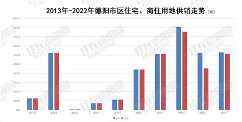 2022年德阳土拍全记录：总成交面积超去年3成多，最贵一块地你猜在哪里？ 知乎