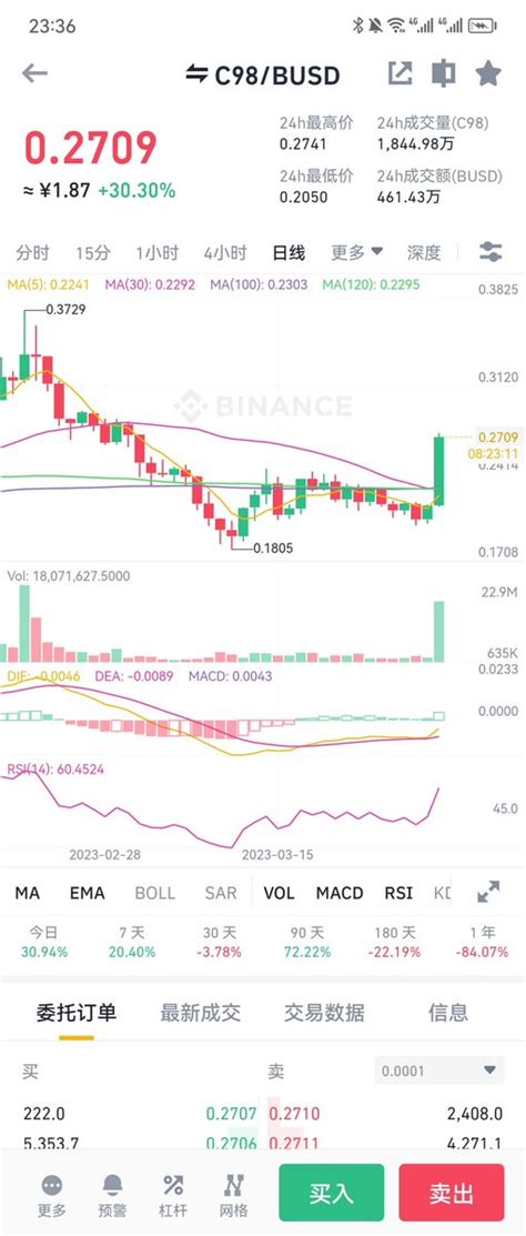 花花研究院 Crypto Alpha🇨🇳 On Twitter C98 快榜一了，基本买入的都赚到了！多了不说了，我相信我会感化黑粉