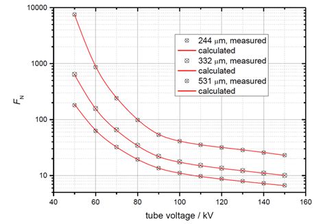 Measured And Calculated Attenuation Ratios F N Of Three Different Lead Download Scientific