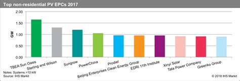 Ihs Markit Reveals 2017s Global Solar Epc Rankings Pv Tech