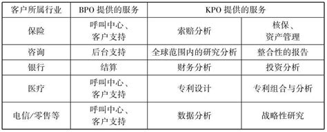 知乎盐选 第二节 服务外包的基本范畴