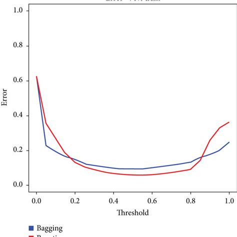Total Error Of The Models Used Download Scientific Diagram