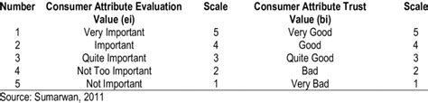 Description Of Evaluation Value And Attribute Trust Value Download