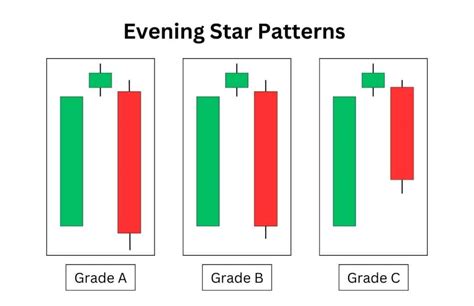 Evening Star Candlestick Pattern A Traders Guide To Spotting Reversals Alchemy Markets