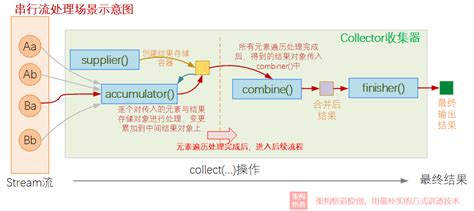 Java Stream Collect Vzn