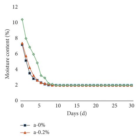 Variation Curve Of Sample Moisture Content With Age Download