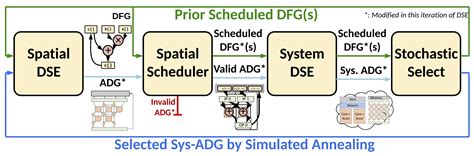 Dse Algorithm — Decoupled Spatial Architecture Framework Documentation