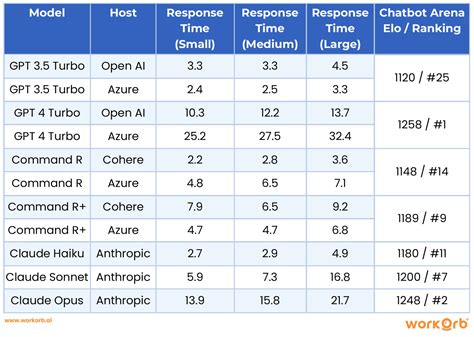 Which Is The Fastest Llm A Comprehensive Benchmark Workorb Blog