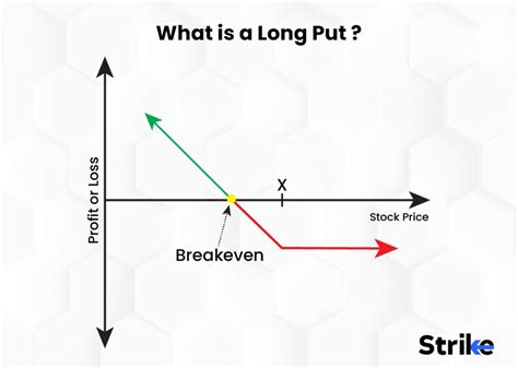 Long Put Definition How It Works Importance And Trading