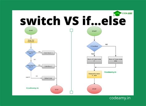 Javascript Conditional Statements If Else By Jennifer Joseph Medium